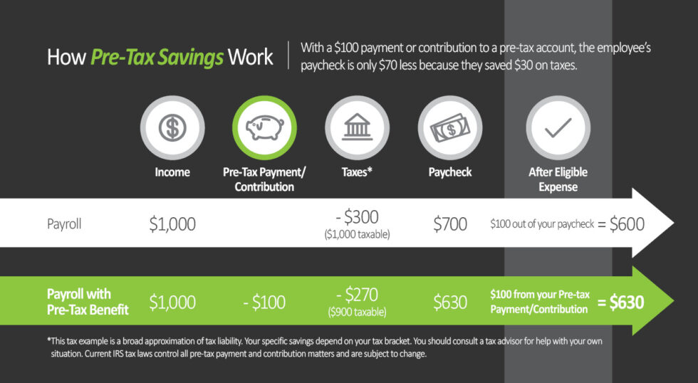 Using BESTflex FSA | Employee Benefits Corporation | Third Party ...